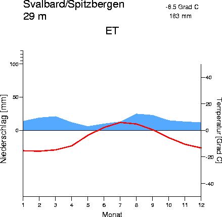 Das Klima in Svalbard, Spitzbergen, Norwegen